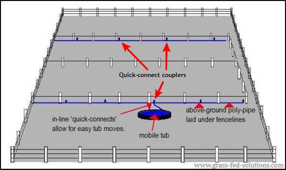Mobile Cattle Water System For Your Pasture Rotation
